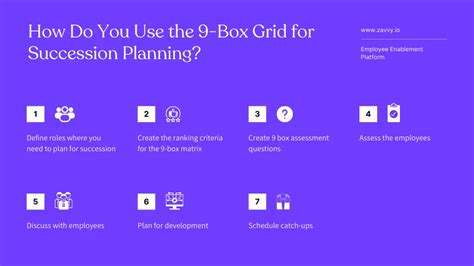 How To Use 9 Box Succession Planning To Turn Top Talent Into Future Leaders Zavvy