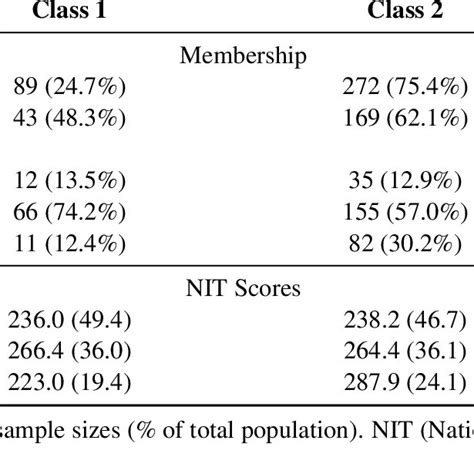 Descriptive Statistics For Latent Classes Download Table