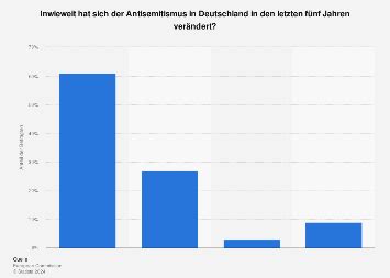 Ver Nderung Von Antisemitismus In Deutschland Statista