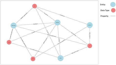 Semantic Schema Extraction In Nosql Databases Using Bert Embeddings Data Science Journal