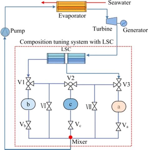 Acs Sustainable Chemistry And Engineering Vol 10 No 15 Acs Publications