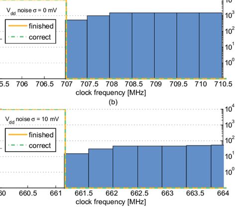 Performance And Fault Injection Rate Of The Median Benchmark For A Download Scientific
