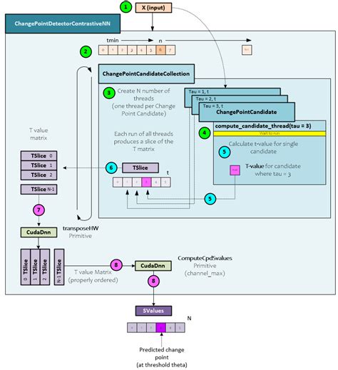 Understanding Contrastive Change Point Detection