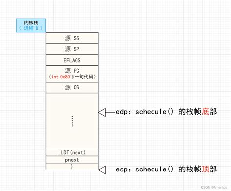 《操作系统》by李治军 实验5pre Switchto 汇编代码详解movl Ebxesp0ecx Csdn博客