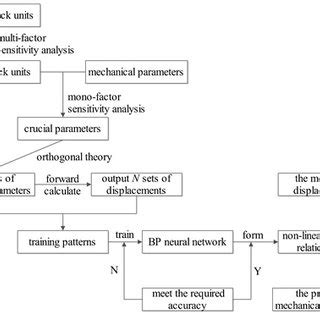 The Flow Chart Of The Improved Inversion Method Download Scientific Diagram