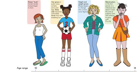 The 5 Stages Of Puberty In Girls Puberty Girls Girls