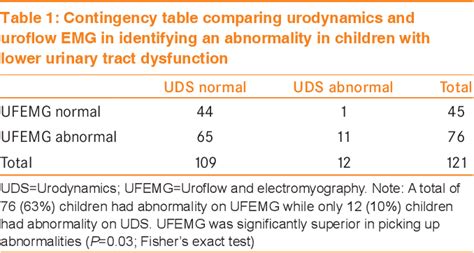 Table 1 From Role Of Uroflowmetry With Electromyography In The