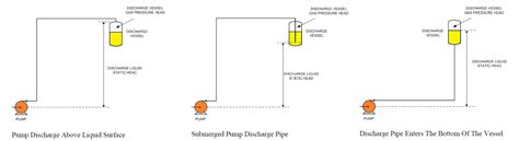 Pump Static Head Difference Amarine