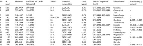 Phytochemicals Profiling Of Samhwangsashim Tang By Uhplc Dad Msms