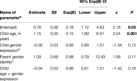 Final Logistic Regression Model Predicting Nonbinary And Binary Download Scientific Diagram