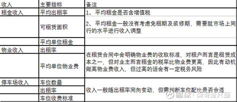 从估值方法出发分析产业园REITs收益率 REITs逐渐成为房地产市场的重要组成部分是对抗通胀压力和利率下行比较好的投资产品通俗而言