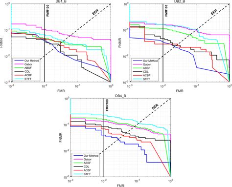 Roc Curves Of Different Fingerprint Enhanced By Different Methods On