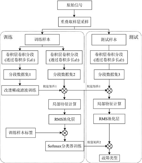 Vibration Signal Based Rotating Machinery Fault Direct Intelligent