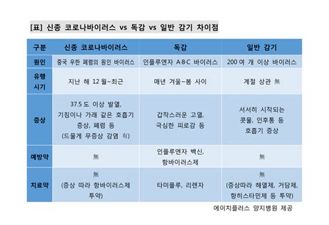 증상 비슷해도 원인 치료법 다른 ‘신종 코로나바이러스 Vs 독감 Vs 감기 후생신보