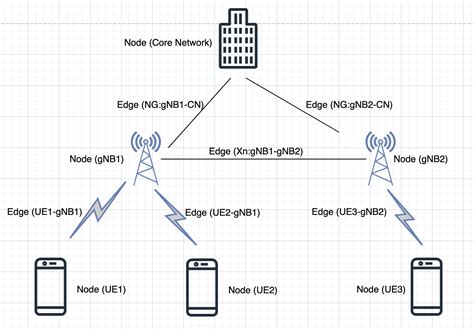 Unleashing The Power Of Graphs Operating 5g Networks With Gnn And Generative Ai On Aws Aws