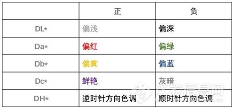 颜色知识 L A B C H° Dl Da Db Dc Dh De Decmc是什么？ 仪器信息网社区