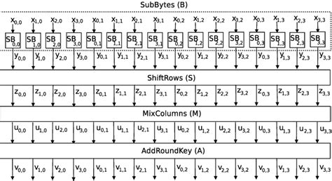 One Aes Encryption Round Download Scientific Diagram