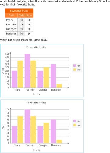 IXL Interpret Bar Graphs Year 5 Maths Practice