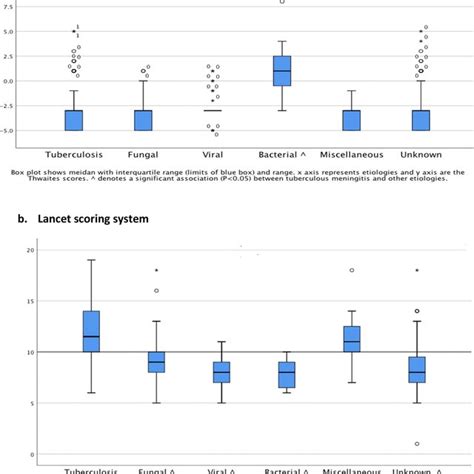 Comparison Of The Thwaites‘system” And Lancet Consensus Scoring