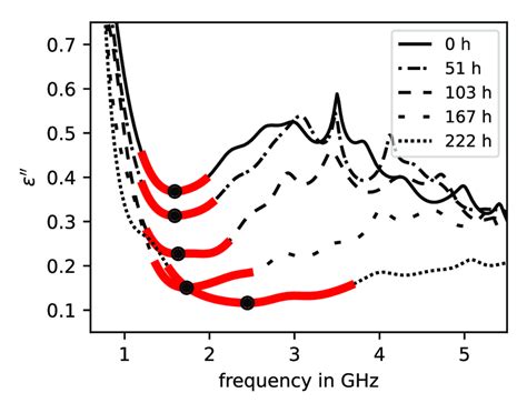 Dispersion Curves Of The Imaginary Part Of Permittivity Of An Initially