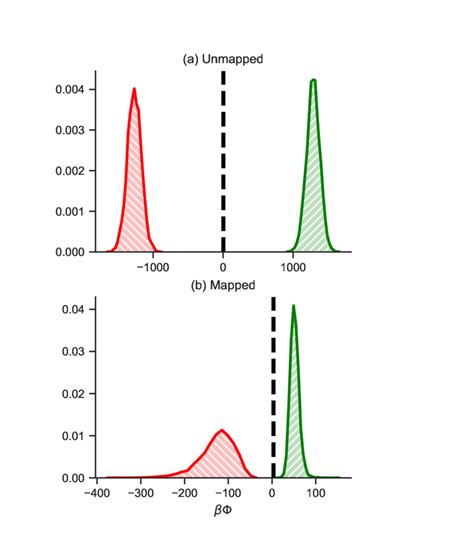 normalized histograms of work a without and b with mapping between