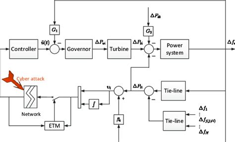 multi area lfc scheme of the i th control area download scientific