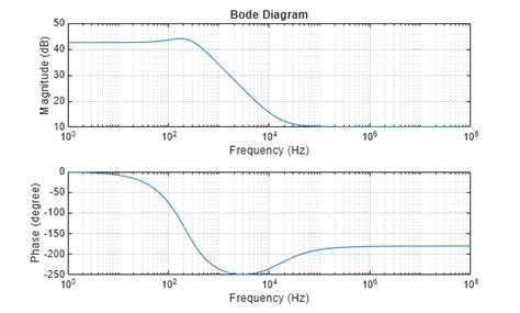 Linearize Dc Dc Converter Model Matlab And Simulink