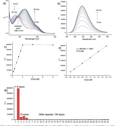 Figure 2 From A Simple Two Photon Turn On ﬂ Uorescent Probe For The Selective Detection Of