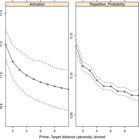 Figure 1 From A Computational Cognitive Model Of Syntactic Priming