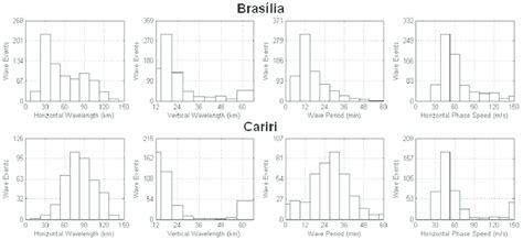 Histograms Of Gravity Wave Parameter Distributions In Both Sites Download Scientific Diagram