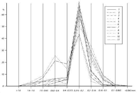 curves of grain size composition of sand samples from the parabolic
