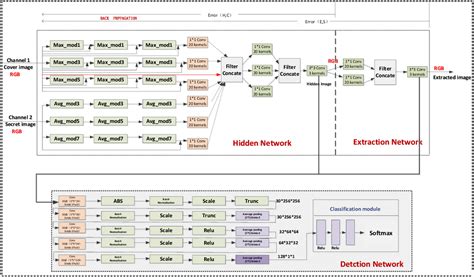 Figure From Technology Of Image Steganography And Steganalysis Based