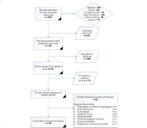 Review Process Flow Diagram Download Scientific Diagram