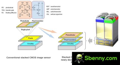Sonys Upcoming Imx903 And Imx907 Smartphone Image Sensors In Detail Sbennys Blog