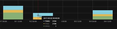 Bug Null Value Considered As Previous Value · Issue 8655 · Grafana