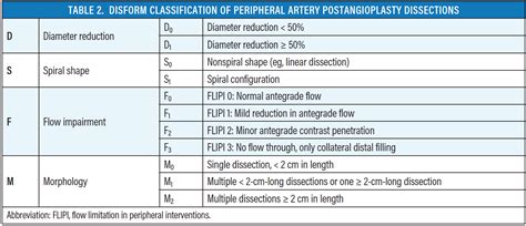 Post Pta Dissection In The Sfa The Disform Classification