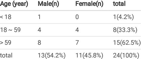 Age And Sex Distribution Of The Patients With Foreign Bodiesfbs