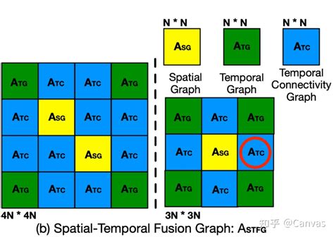 时空图建模 Spatial Temporal Fusion Graph Neural Networks For Traffic Flow