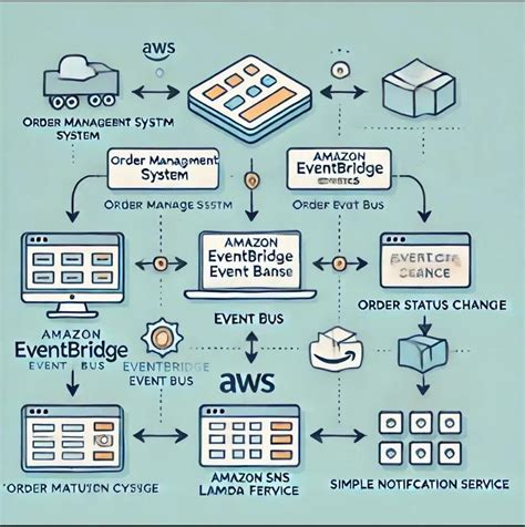 AWS | Community | Streamline Serverless Apps with AWS Lambda and EventBridge
