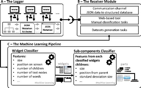 Figure 1 From Automatic Identification Of Widgets And Their Subcomponents Based On A