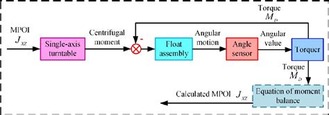Figure 2 From Precise Measurement And Compensation Of The Micro Product Of Inertia For Float