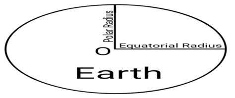 Variation Of Acceleration Due To Gravity Class Eleven Physics