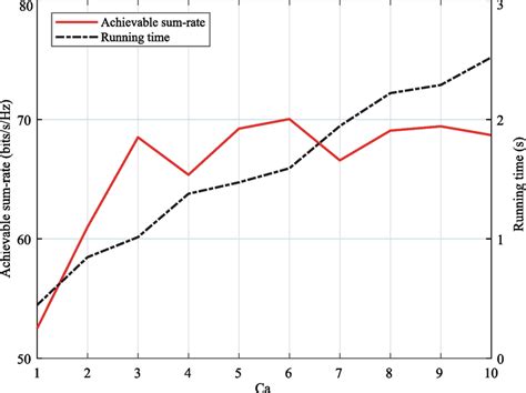 The Achieve Sum Rate And Running Time Versus Different Values Of