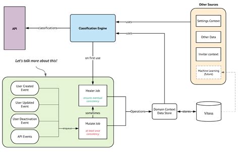 Email Classification Engineering At Slack