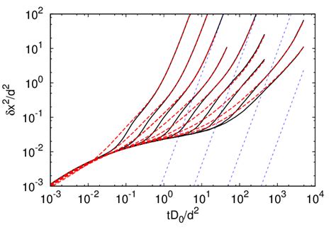 Stationary Dashed And Transient Solid Msds For The Gradient Download Scientific Diagram