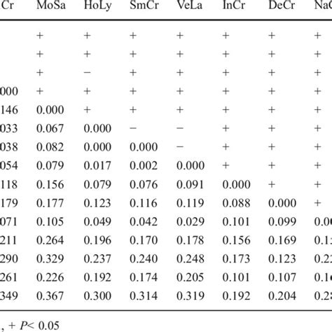 The Pairwise F St And Significant P Values For All Populations Of