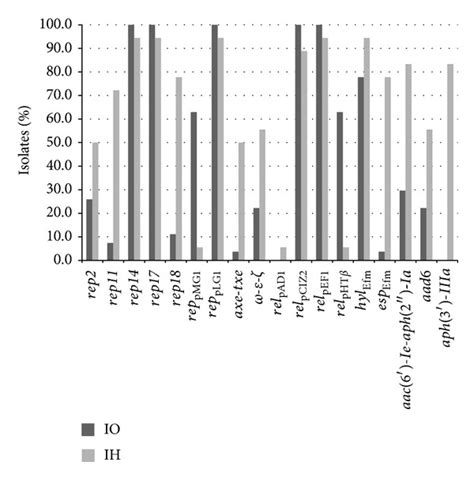 Distribution Of Isolates Of Plasmid Specific Genes Selected Download Scientific Diagram