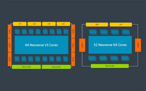 네오버스 V3와 N3를 공개한 Arm 서버와 Ai 시장을 향한 도전은 성공할까
