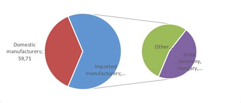 Segmentation Of The Russian Pharmaceutical Drug Market From The