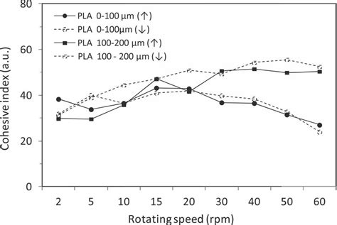 Cohesive Index Curves As A Function Of The Increasing ↑ And Download Scientific Diagram